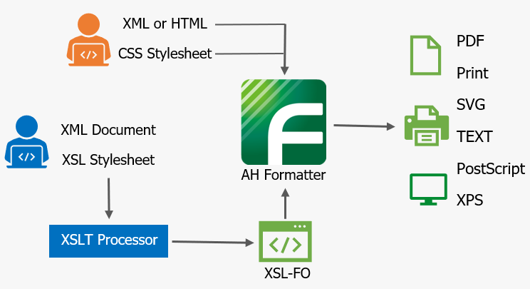 Antenna House Formatter Xml Or Html To Pdf